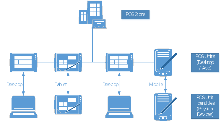 POS stores - overview - NAVIPARTNER